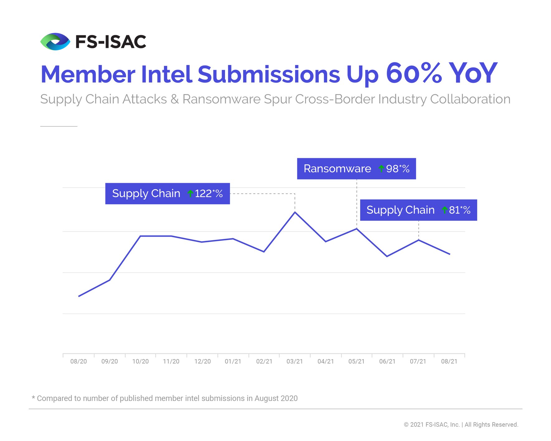 Supply Chain and Ransomware Threats Drove 60% Increase in Global Cyber ...